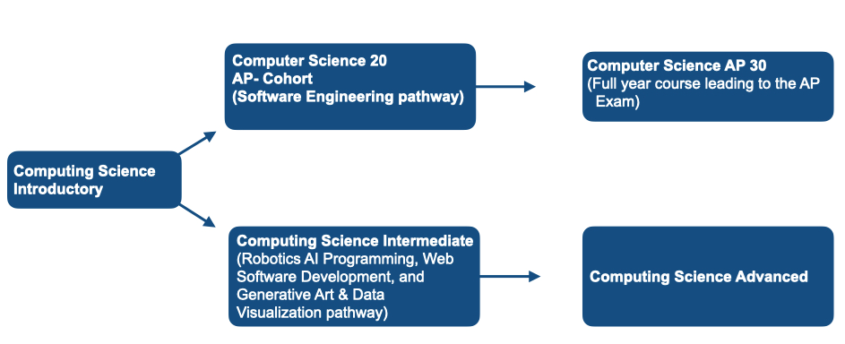 Business, Administration, Finance & Information Technology - Ernest ...