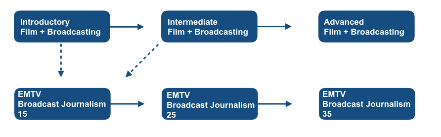 Media, Design and Communication Arts - Ernest Manning High School